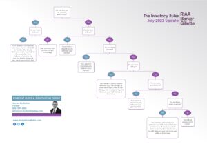 Intestacy Rules Update 6 Feb 2020 | RIAA Barker Gillette UK